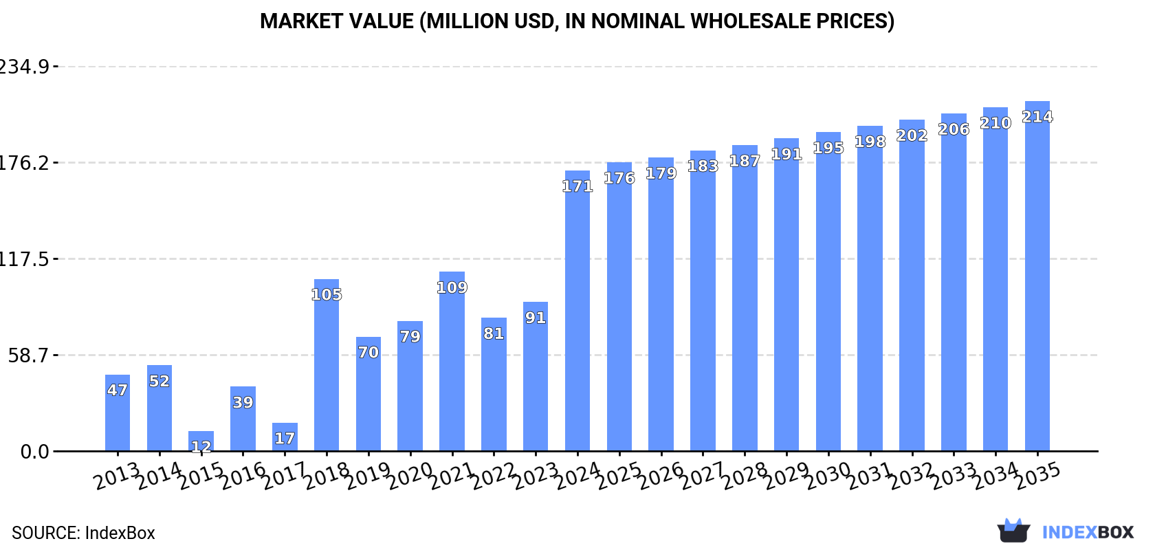 Market Value (million USD, nominal wholesale prices)