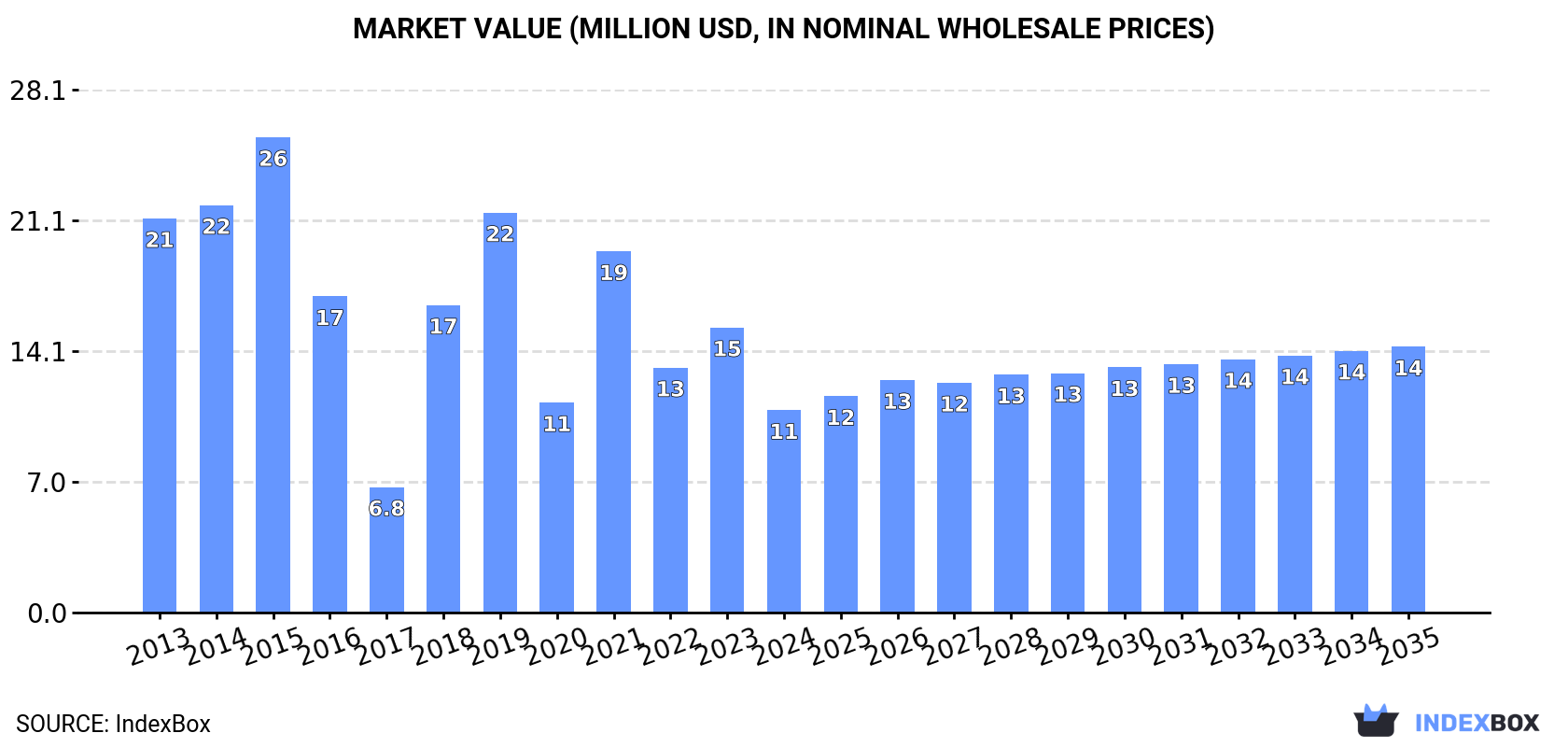 Market Value (million USD, nominal wholesale prices)