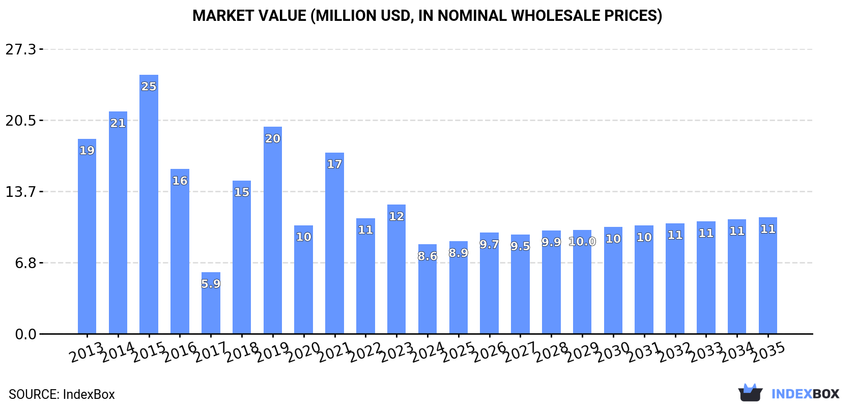 Market Value (million USD, nominal wholesale prices)