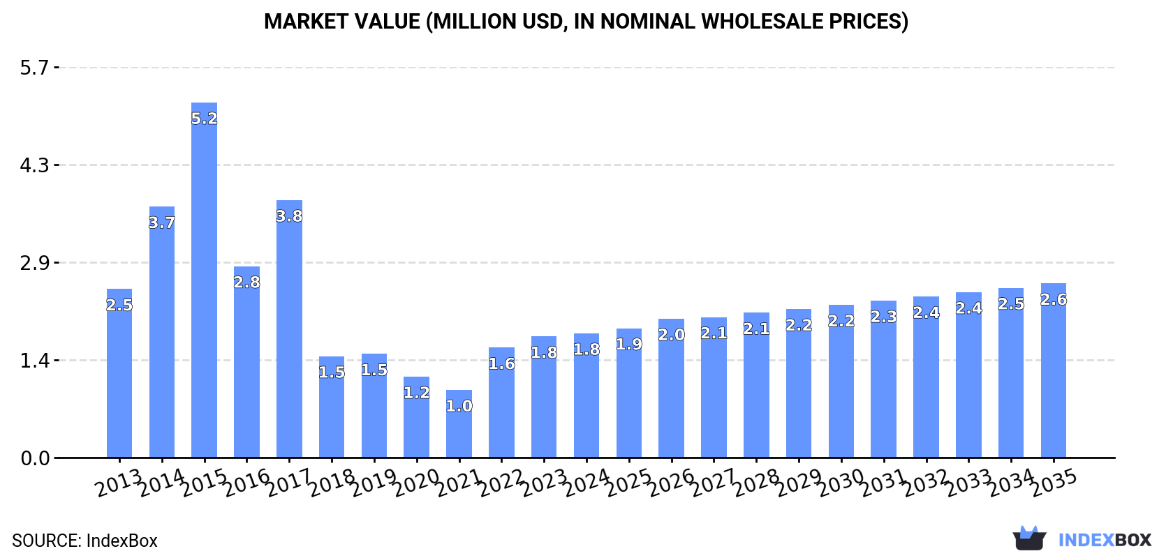 Market Value (million USD, nominal wholesale prices)