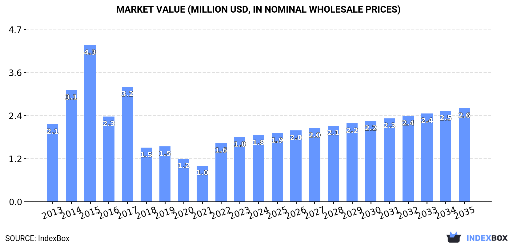 Market Value (million USD, nominal wholesale prices)