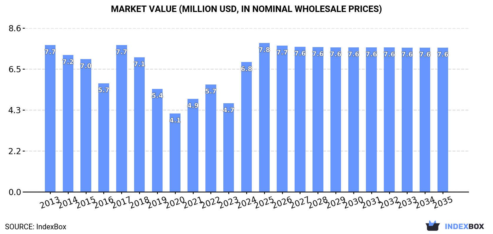 Market Value (million USD, nominal wholesale prices)
