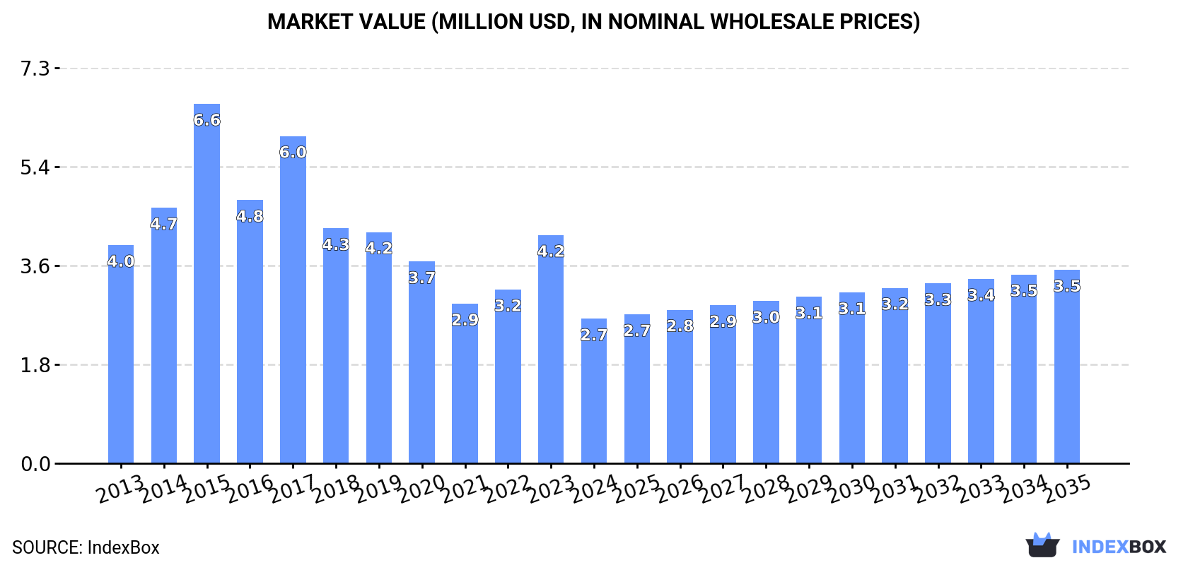 Market Value (million USD, nominal wholesale prices)