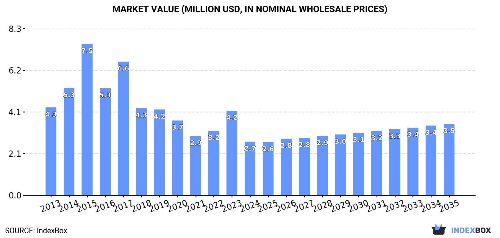 Market Value (million USD, nominal wholesale prices)