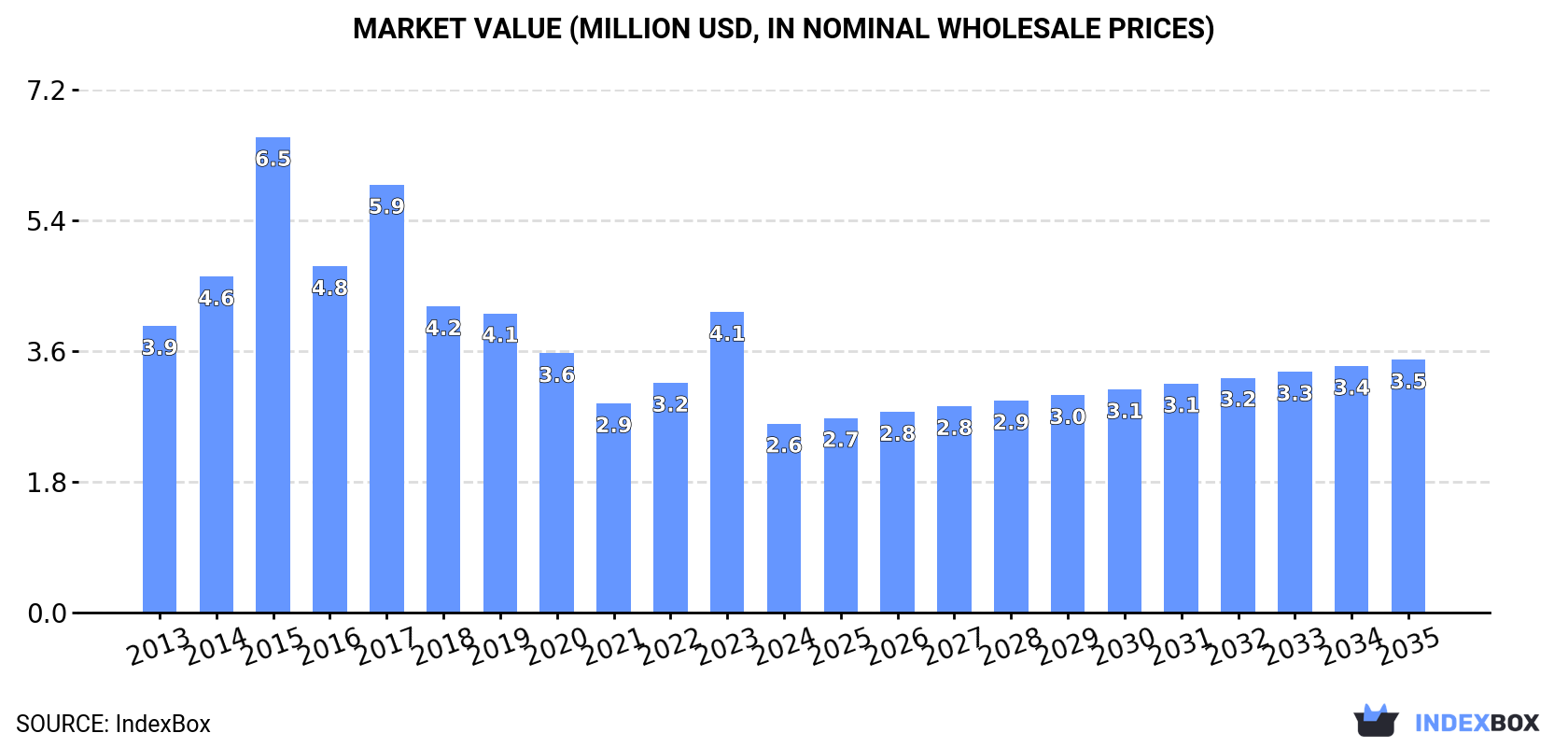 Market Value (million USD, nominal wholesale prices)
