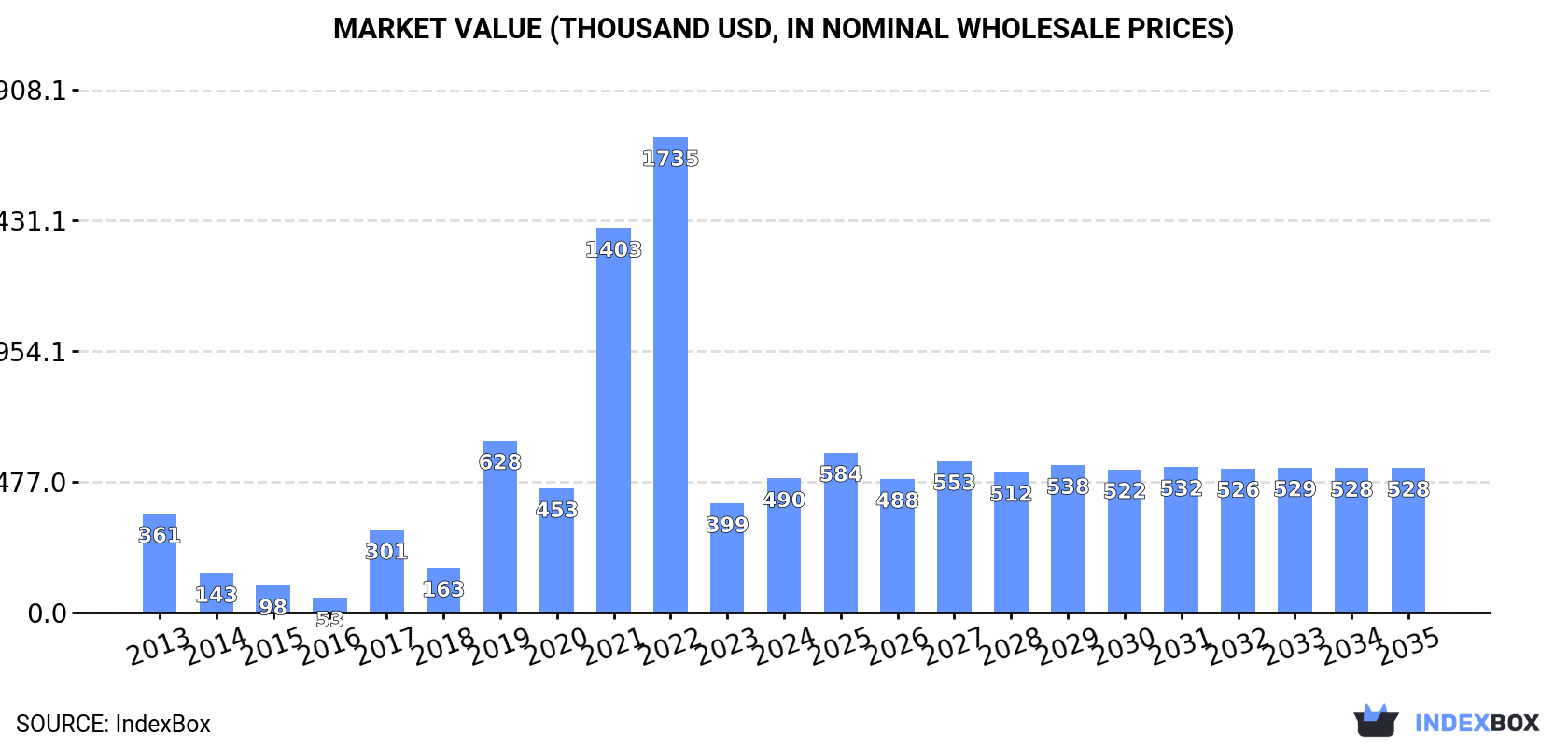 Market Value (thousand USD, nominal wholesale prices)