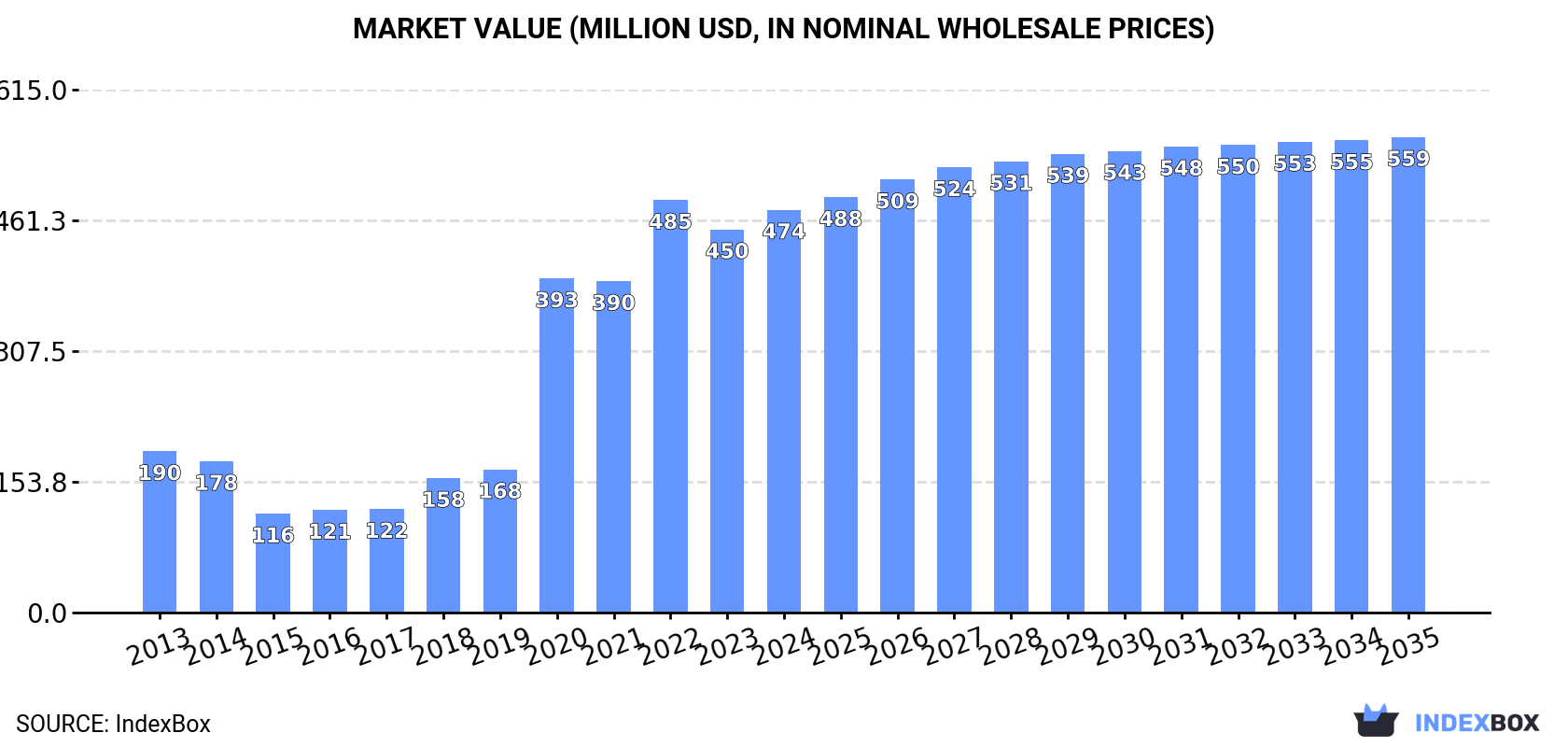 Market Value (million USD, nominal wholesale prices)