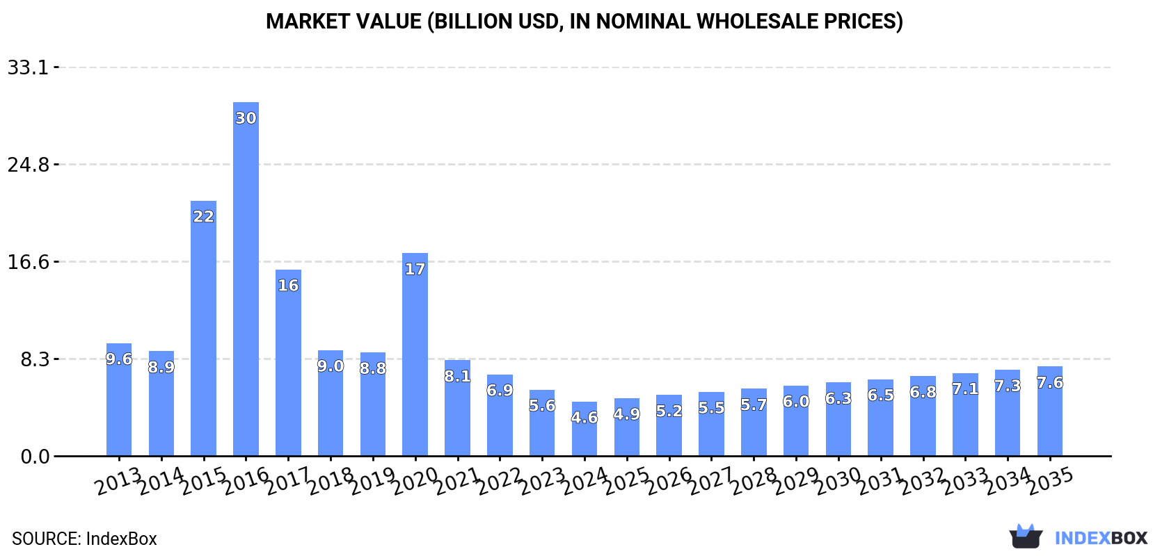 Market Value (billion USD, nominal wholesale prices)