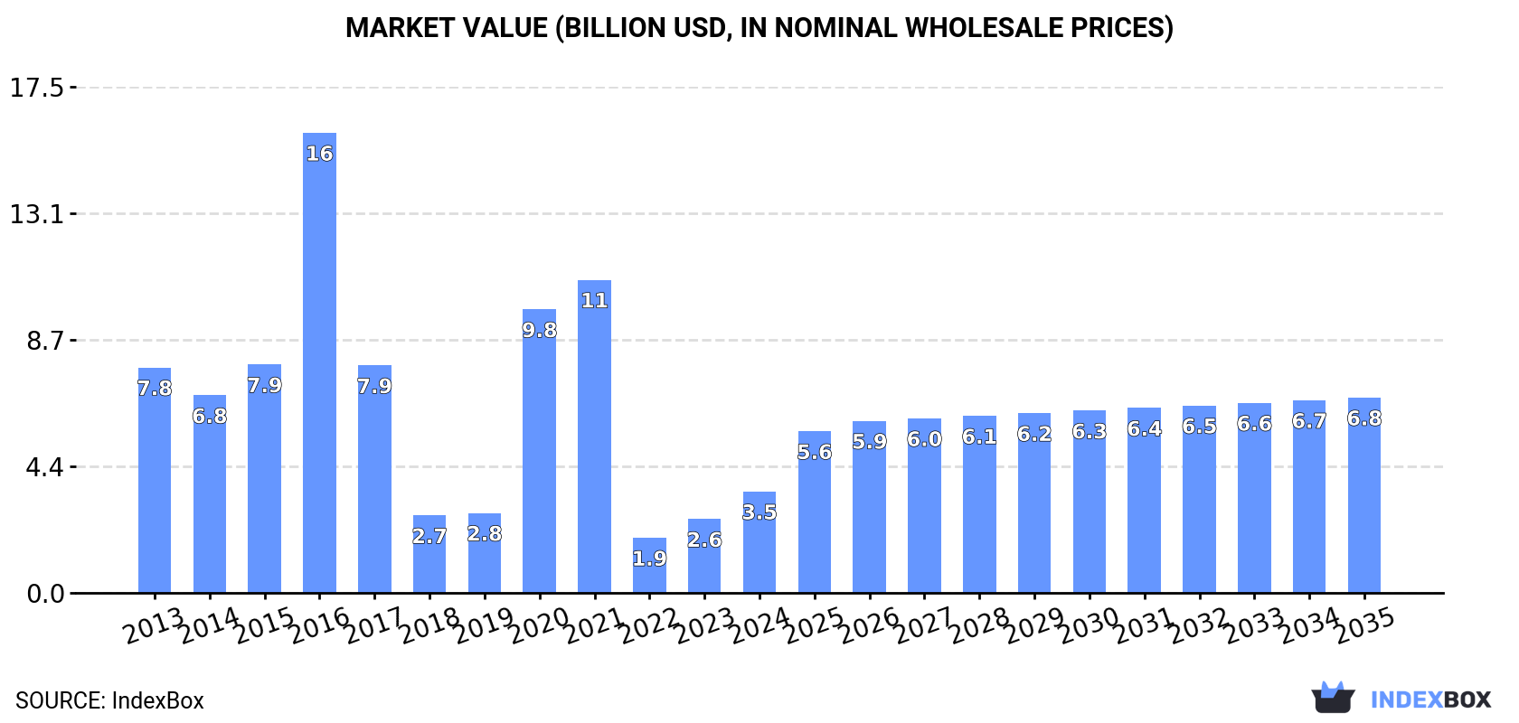 Market Value (billion USD, nominal wholesale prices)