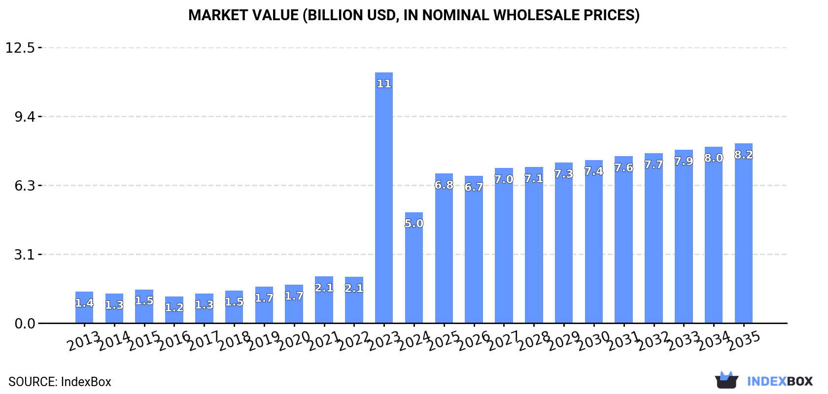Market Value (billion USD, nominal wholesale prices)