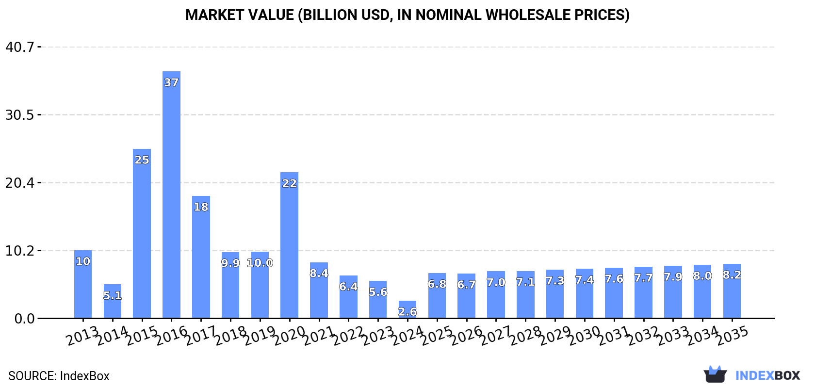 Market Value (billion USD, nominal wholesale prices)