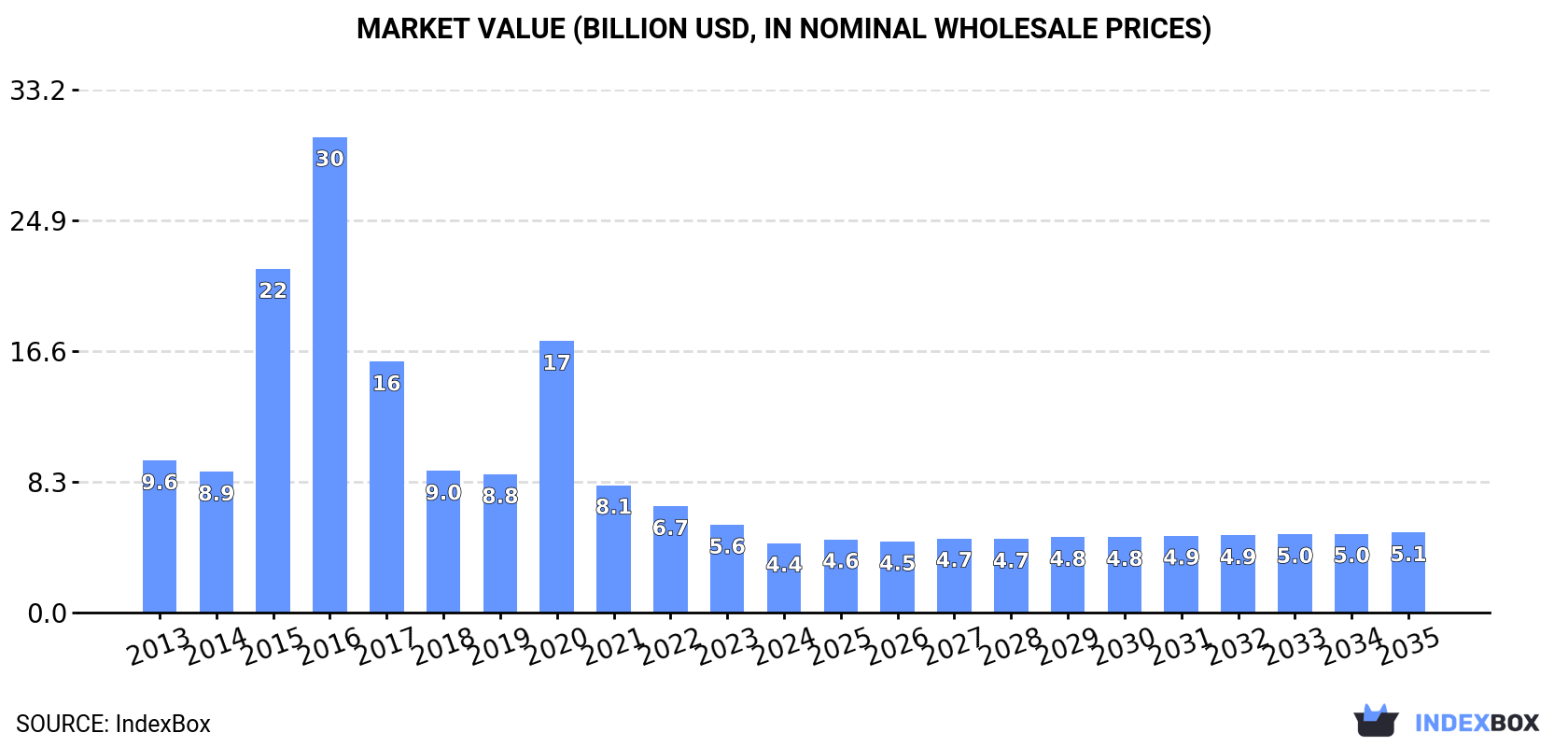 Market Value (billion USD, nominal wholesale prices)