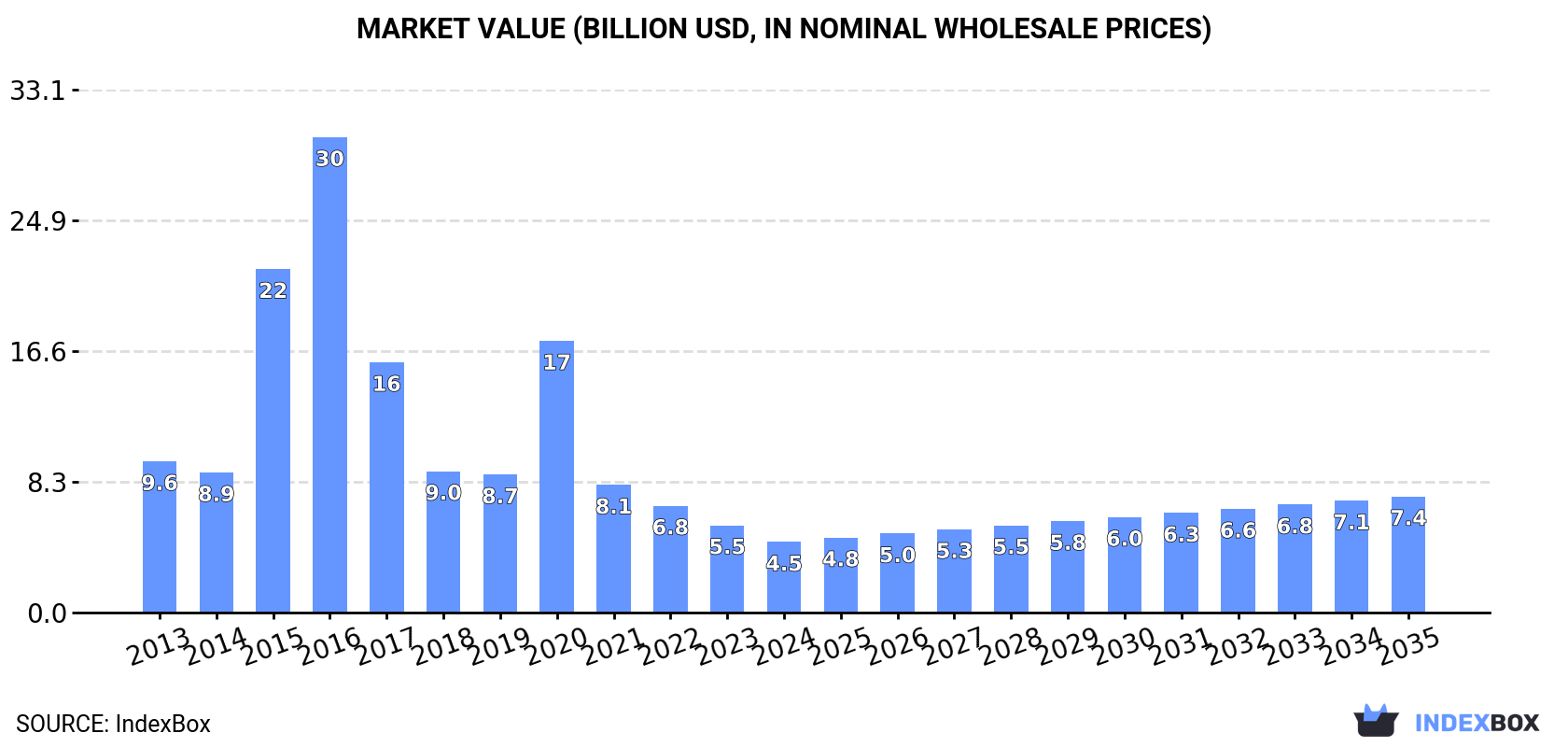 Market Value (billion USD, nominal wholesale prices)