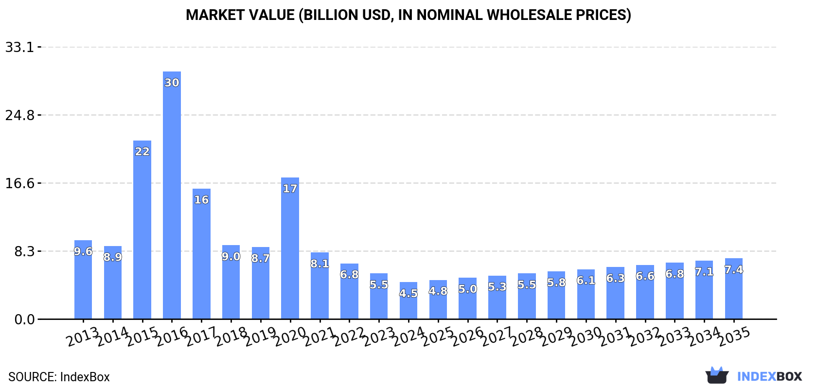 Market Value (billion USD, nominal wholesale prices)