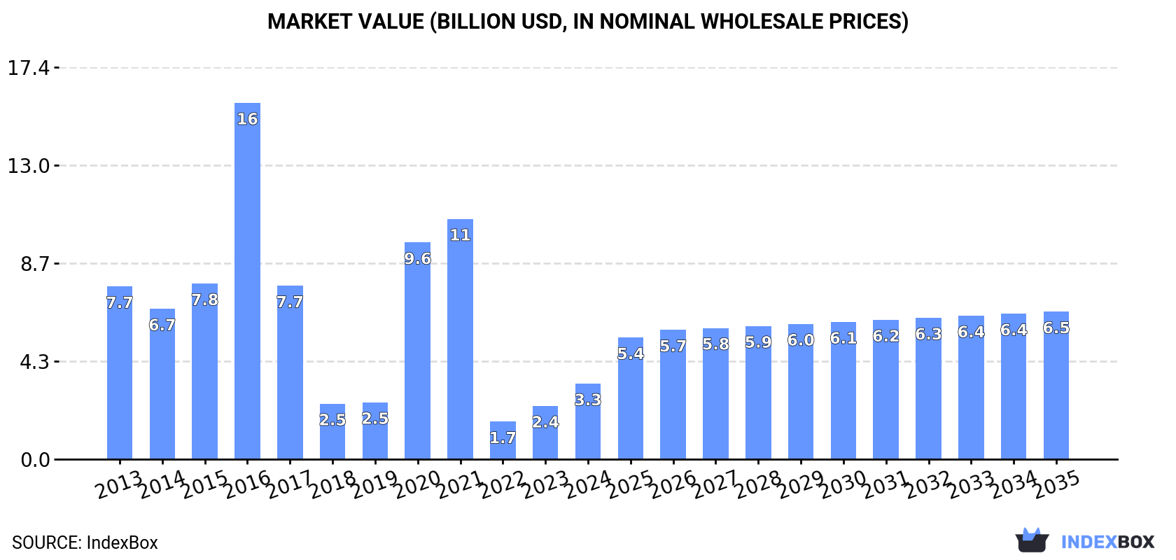 Market Value (billion USD, nominal wholesale prices)