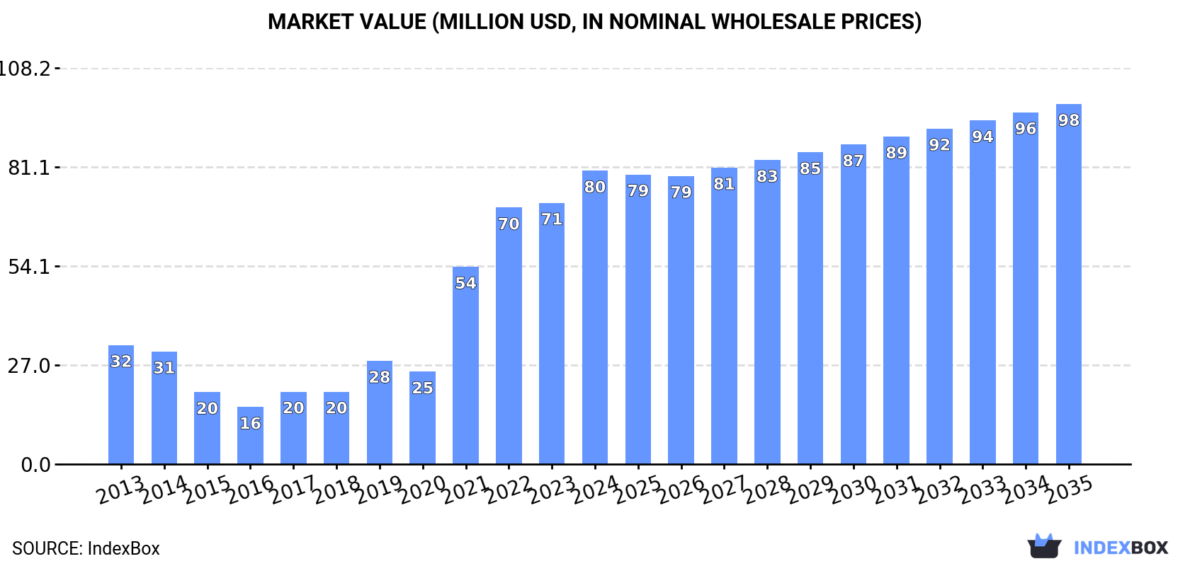 Market Value (million USD, nominal wholesale prices)
