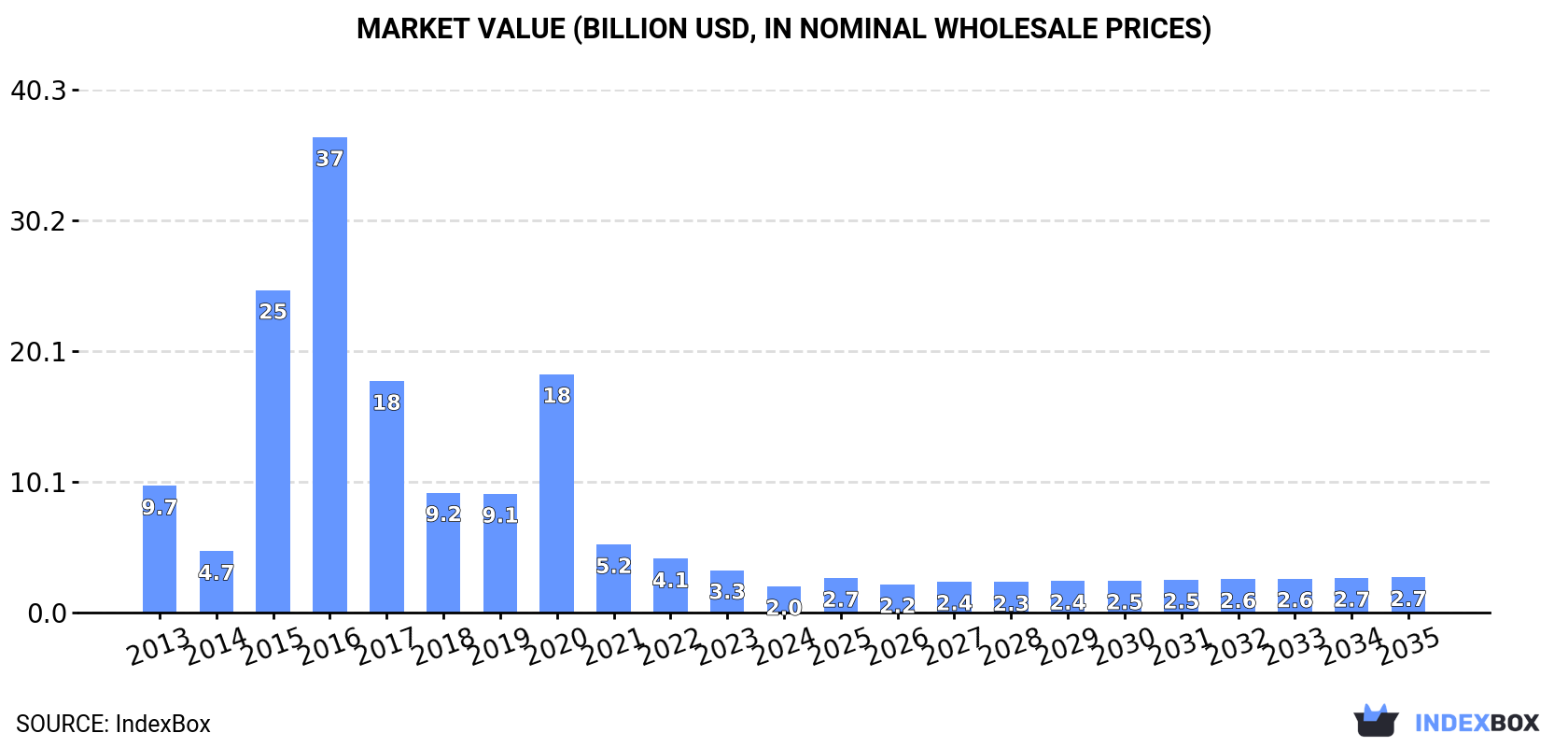 Market Value (billion USD, nominal wholesale prices)