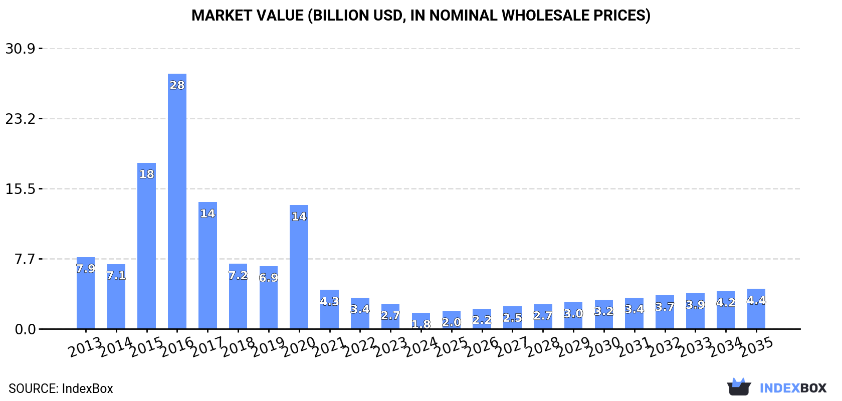 Market Value (billion USD, nominal wholesale prices)