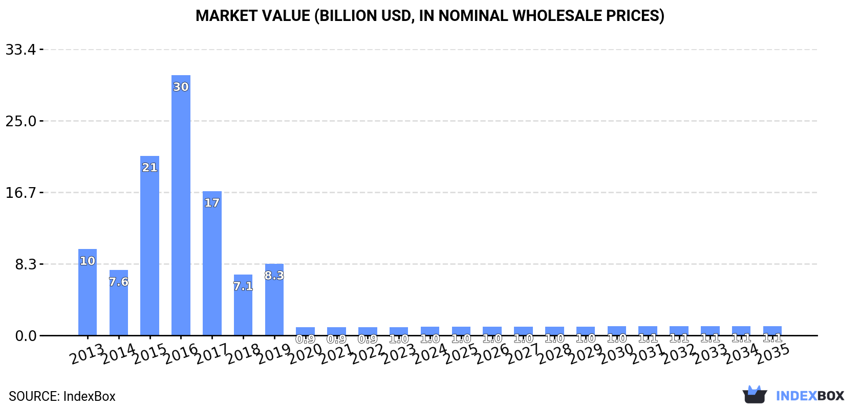 Market Value (billion USD, nominal wholesale prices)