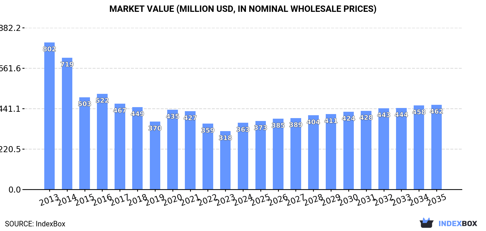 Market Value (million USD, nominal wholesale prices)