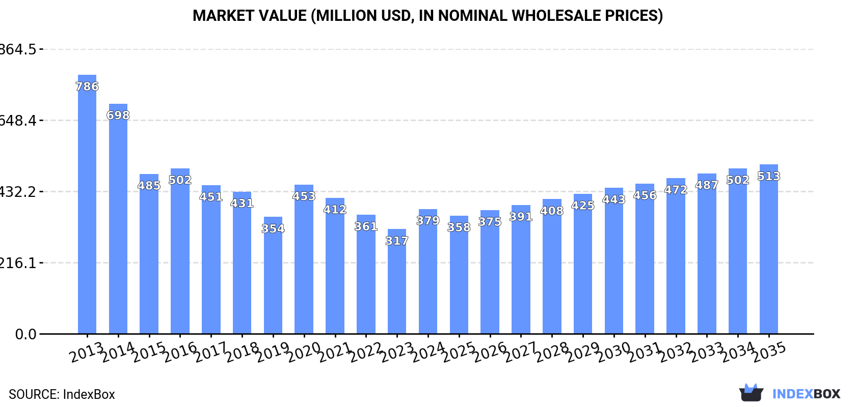 Market Value (million USD, nominal wholesale prices)