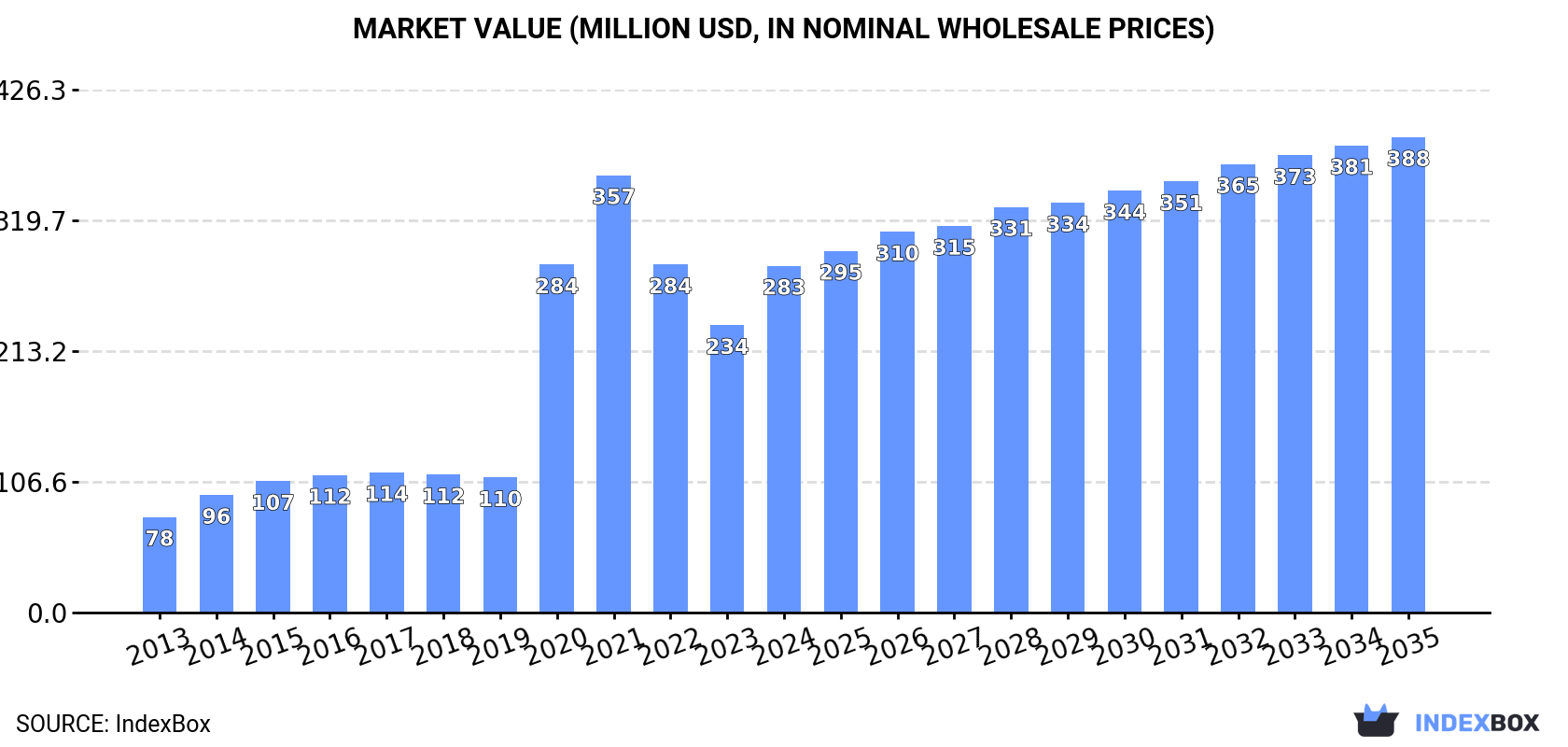Market Value (million USD, nominal wholesale prices)