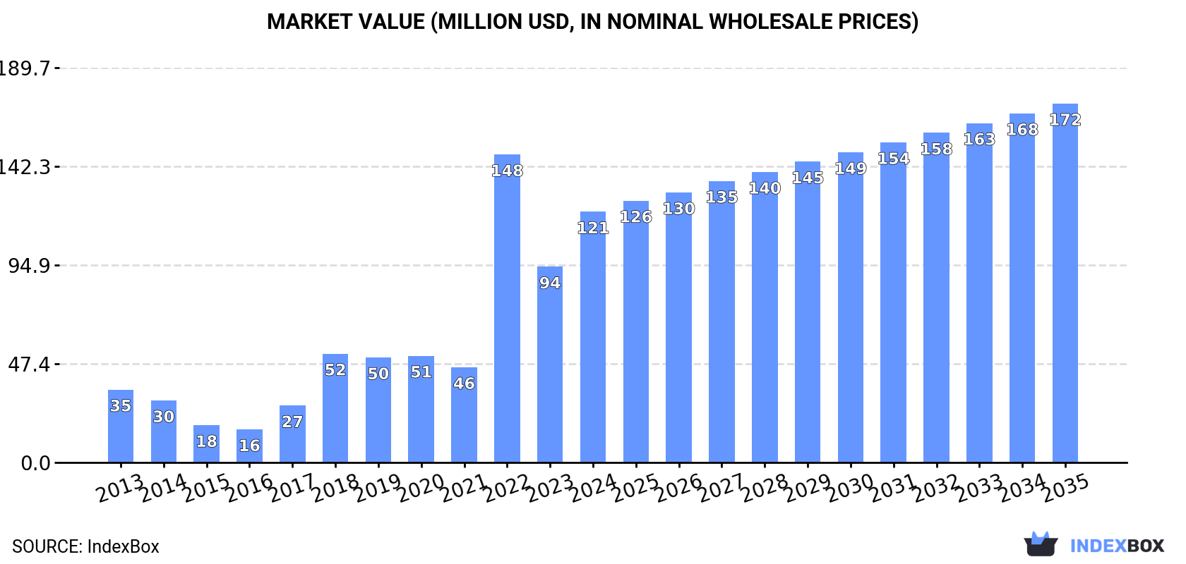 Market Value (million USD, nominal wholesale prices)