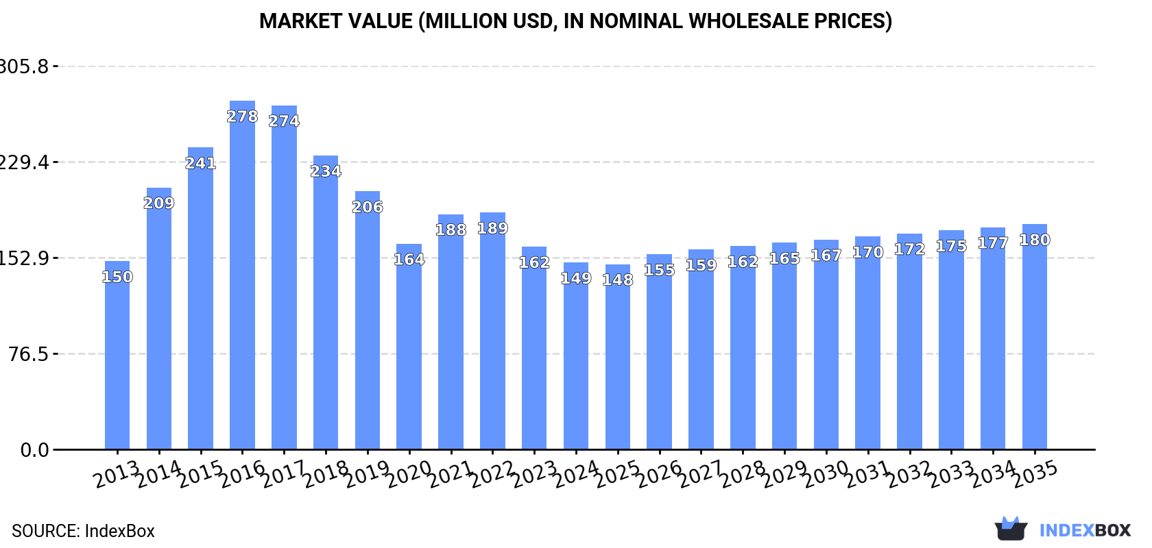 Market Value (million USD, nominal wholesale prices)