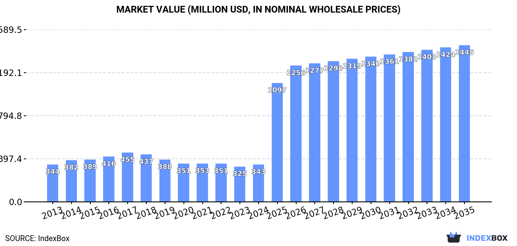 Market Value (million USD, nominal wholesale prices)