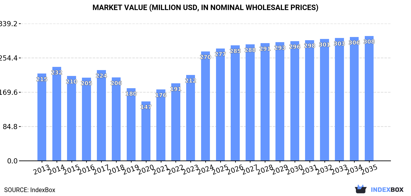 Market Value (million USD, nominal wholesale prices)