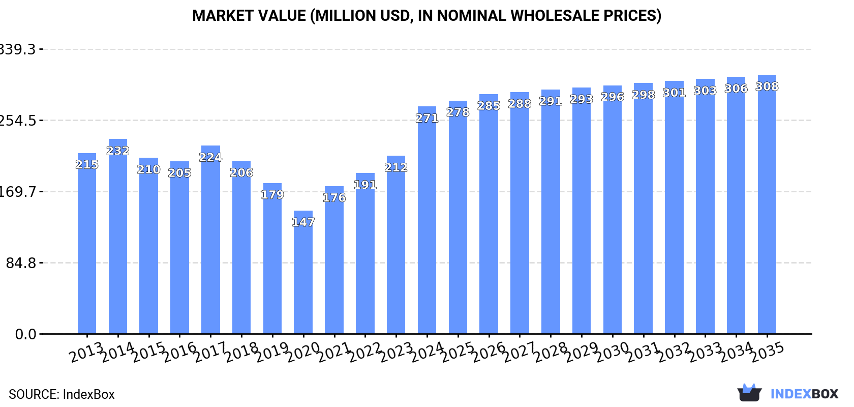 Market Value (million USD, nominal wholesale prices)