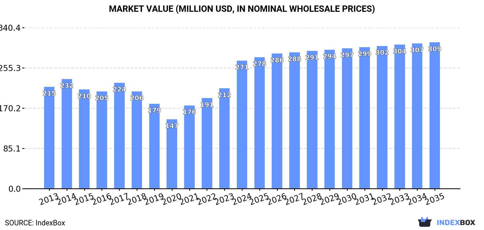Market Value (million USD, nominal wholesale prices)