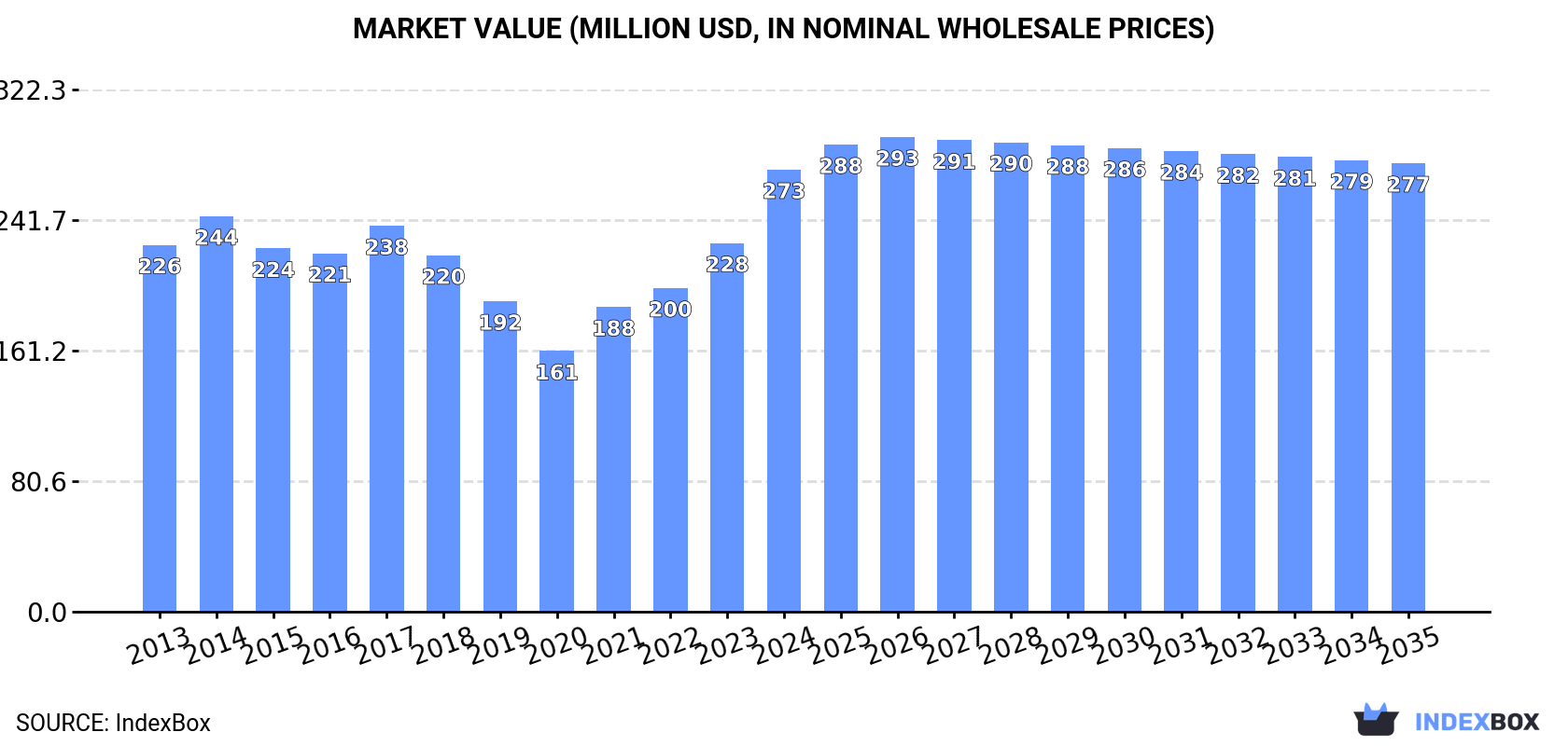 Market Value (million USD, nominal wholesale prices)