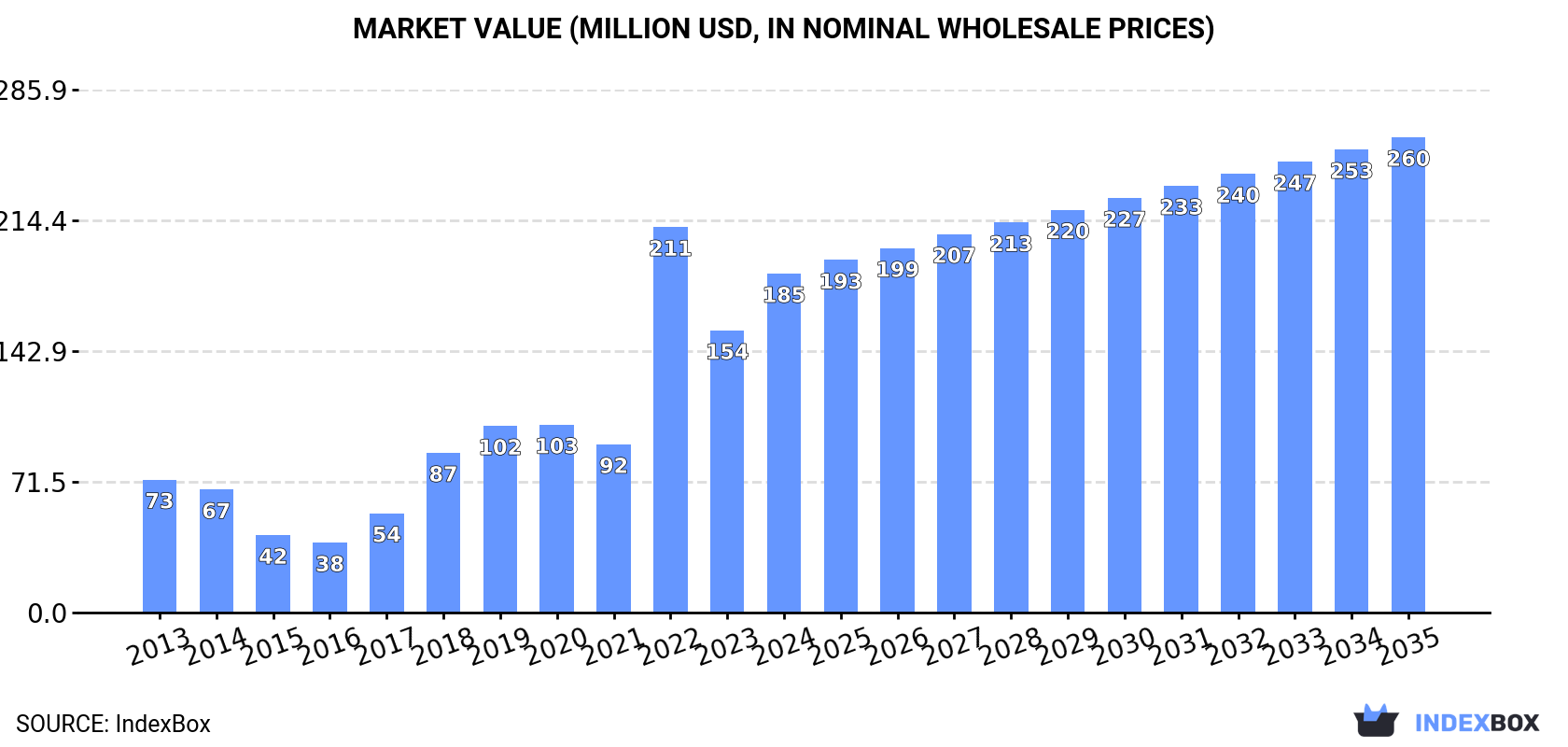 Market Value (million USD, nominal wholesale prices)