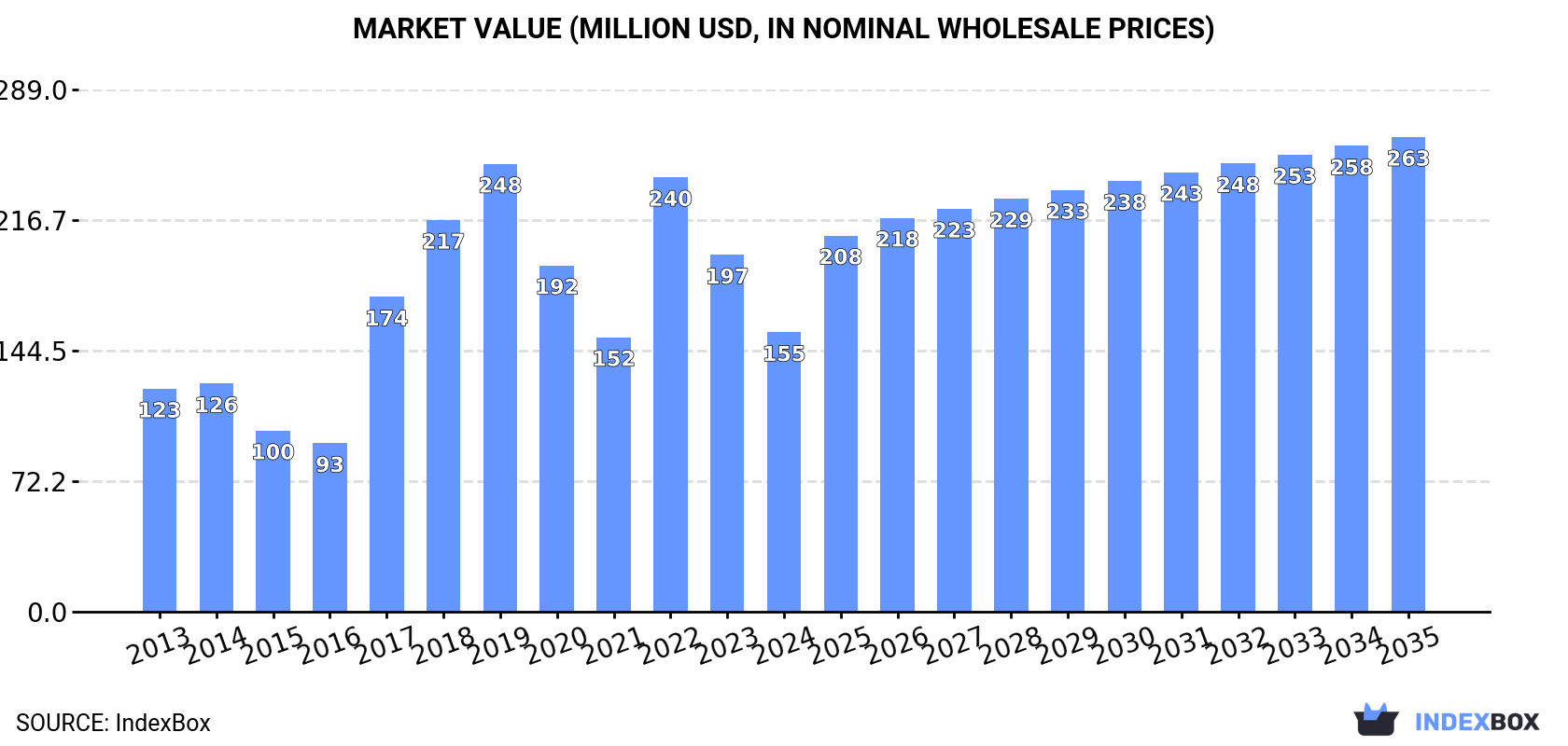 Market Value (million USD, nominal wholesale prices)