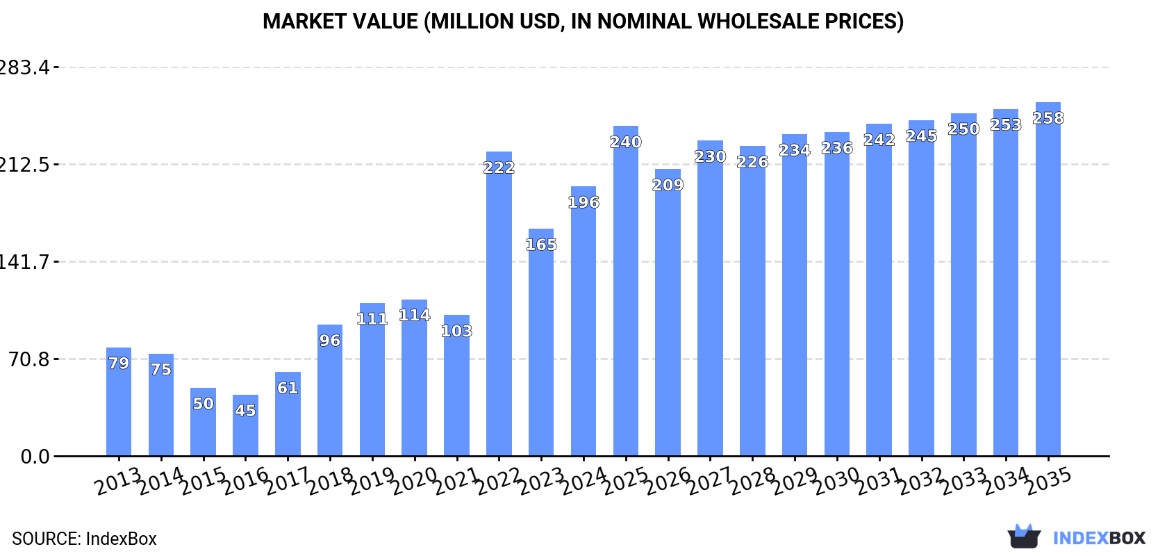 Market Value (million USD, nominal wholesale prices)