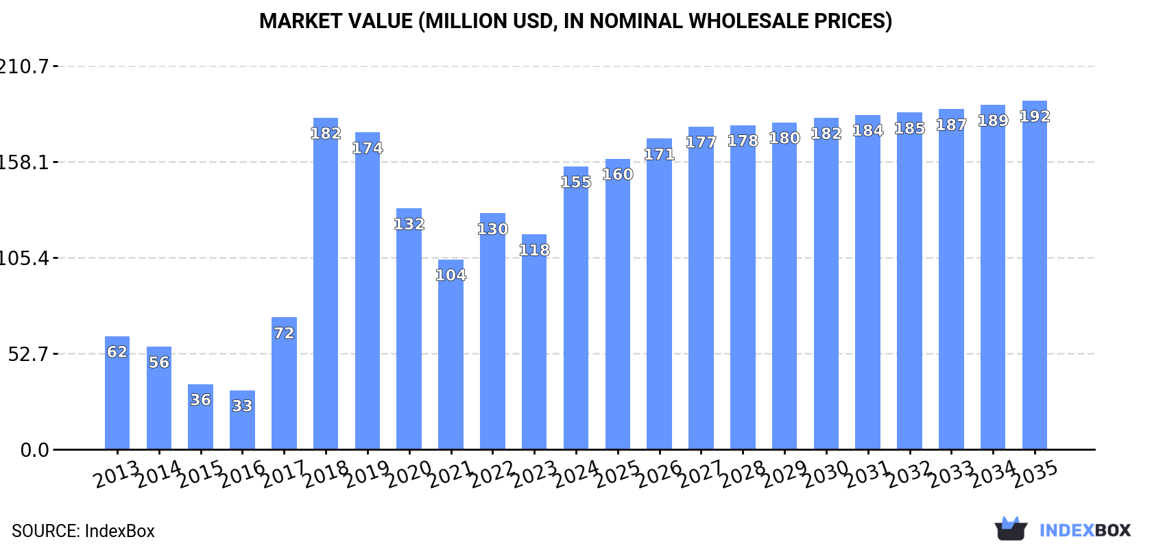 Market Value (million USD, nominal wholesale prices)