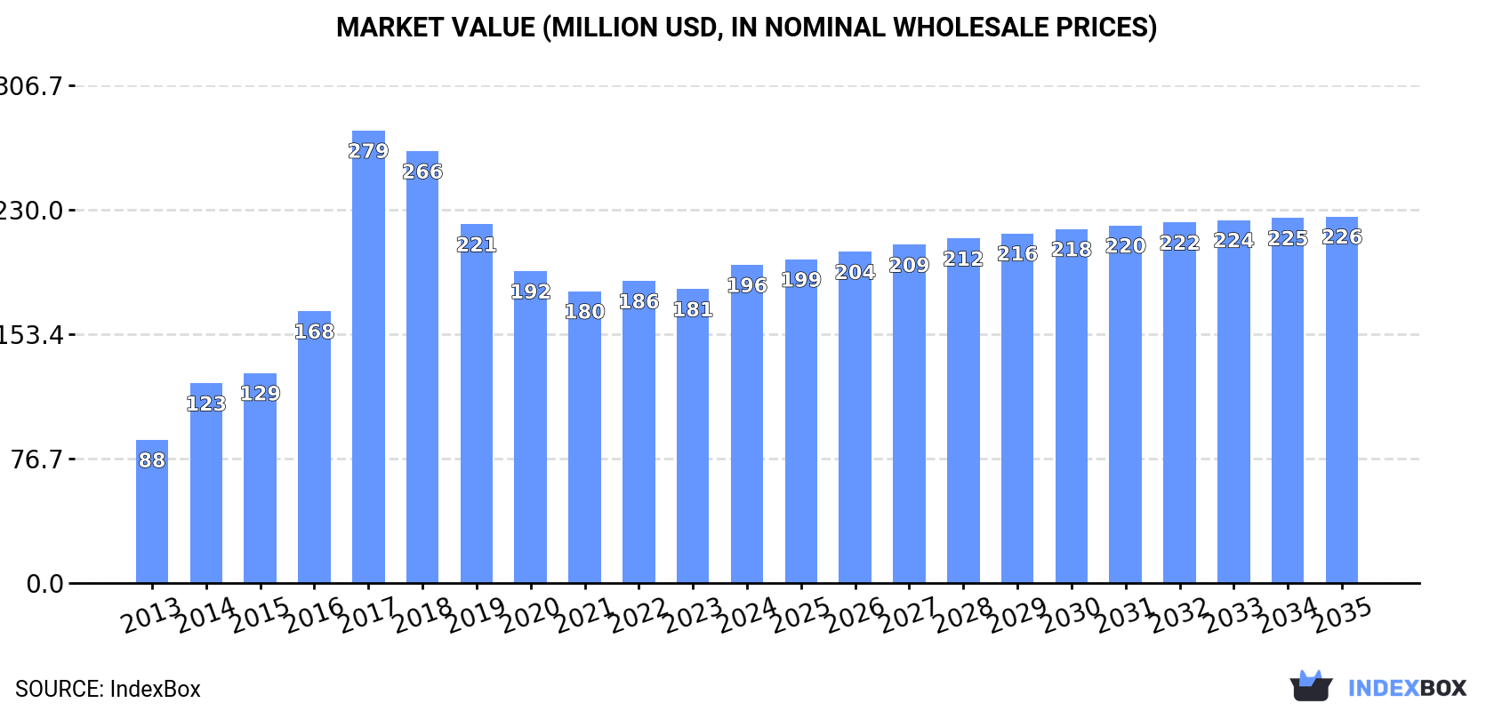 Market Value (million USD, nominal wholesale prices)