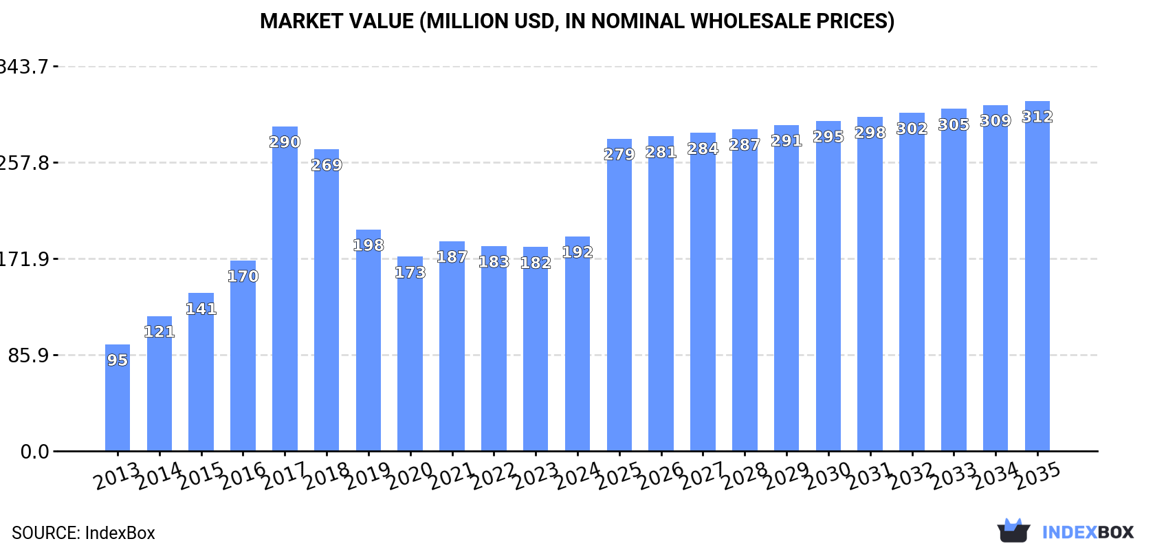 Market Value (million USD, nominal wholesale prices)