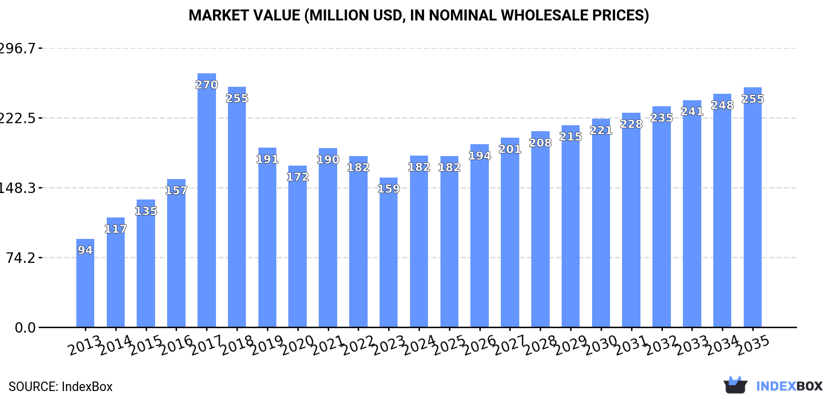 Market Value (million USD, nominal wholesale prices)