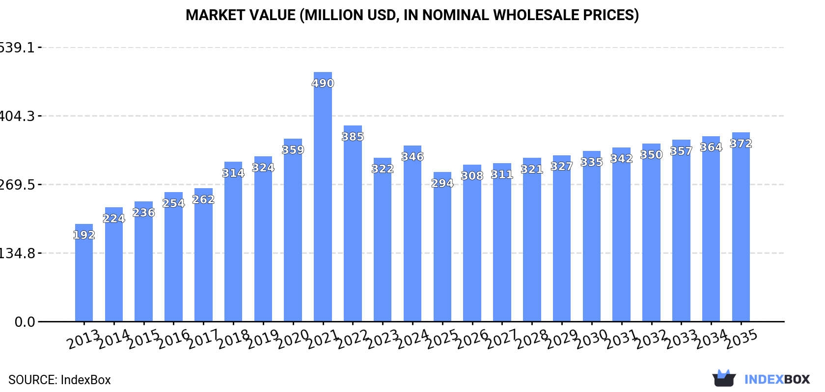 Market Value (million USD, nominal wholesale prices)