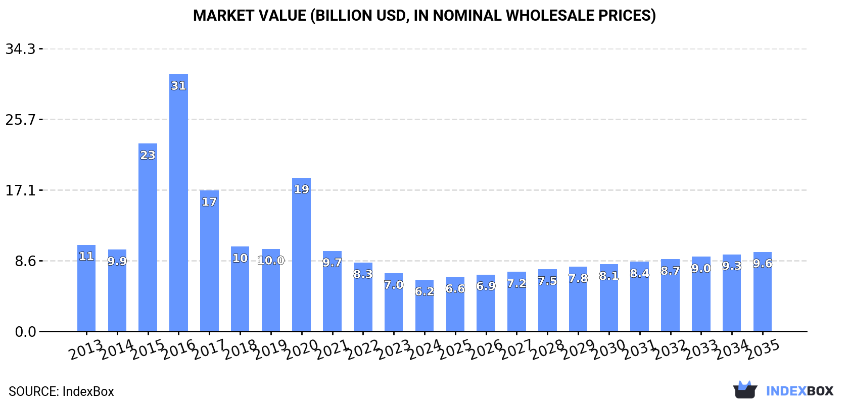 Market Value (billion USD, nominal wholesale prices)