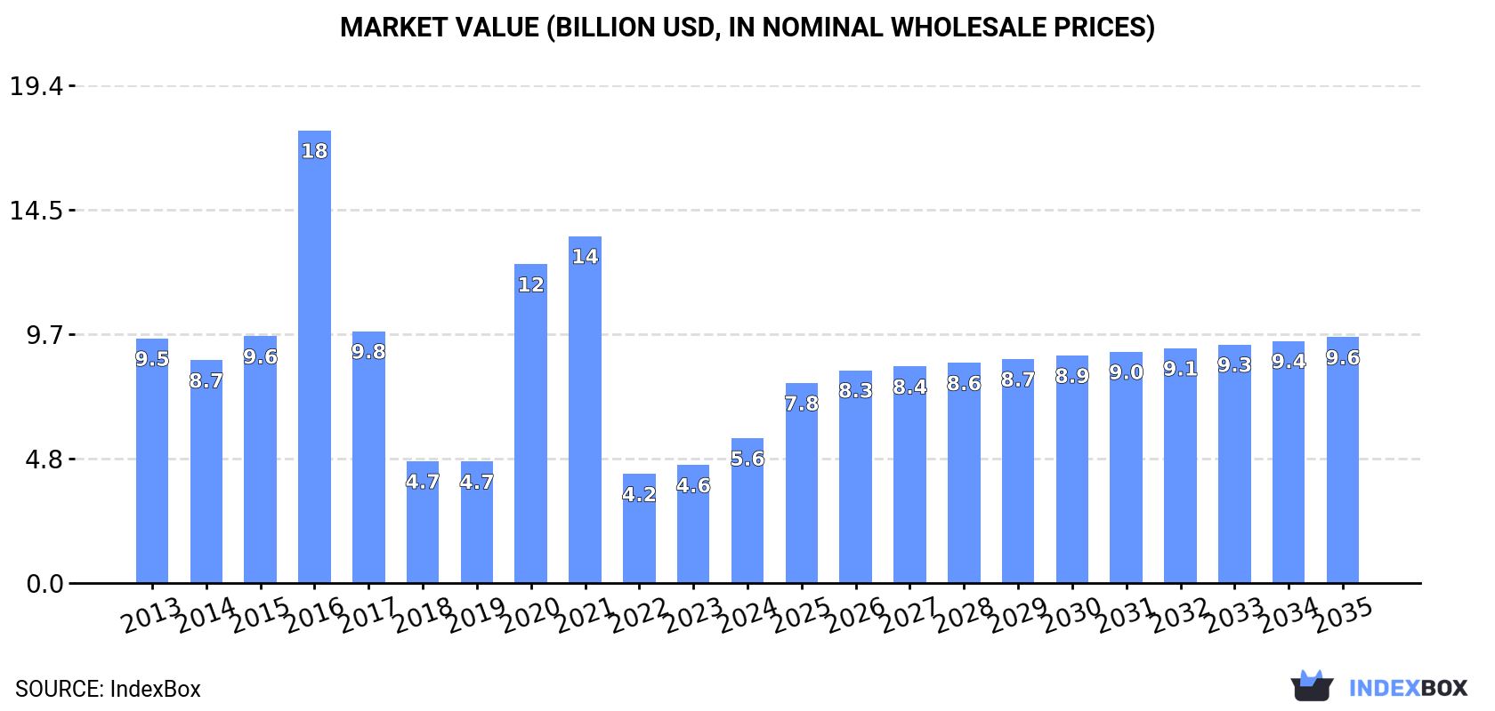 Market Value (billion USD, nominal wholesale prices)