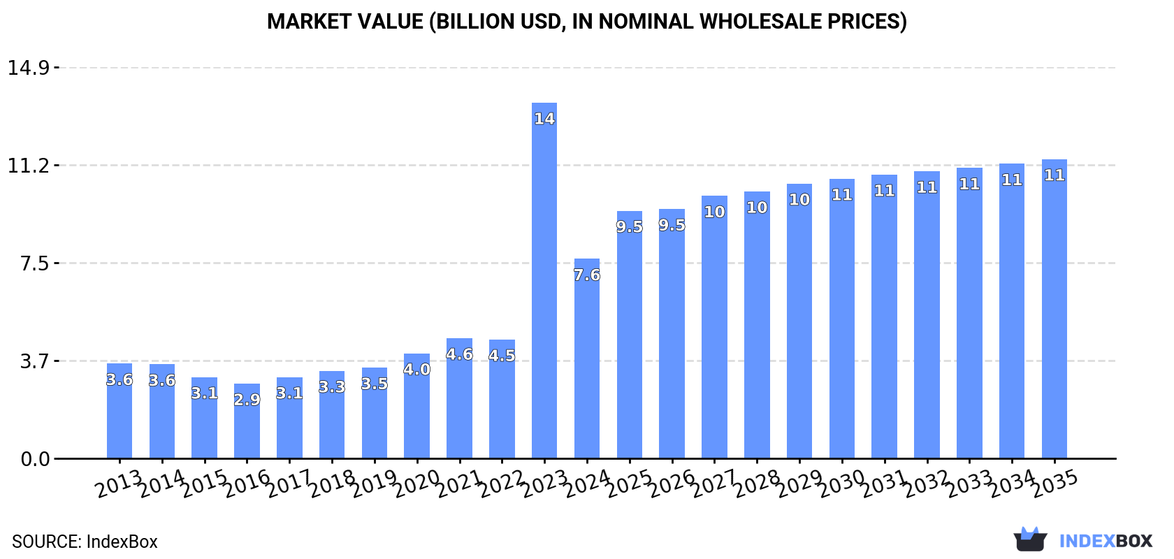 Market Value (billion USD, nominal wholesale prices)