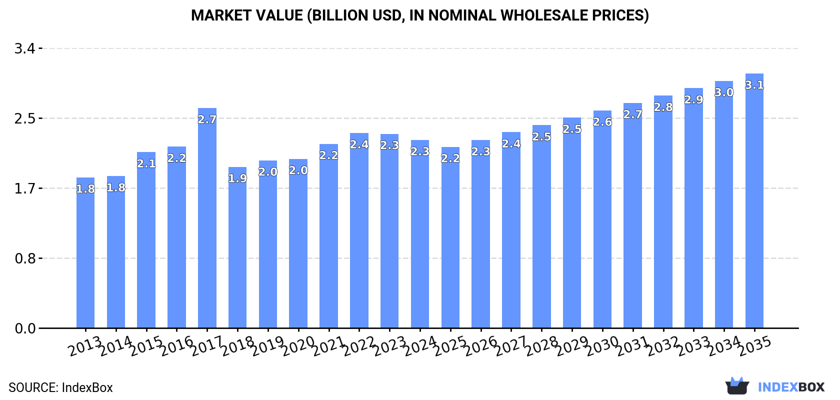 Market Value (billion USD, nominal wholesale prices)