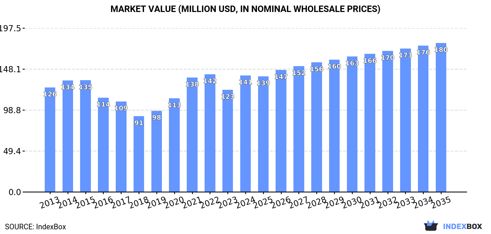 Market Value (million USD, nominal wholesale prices)