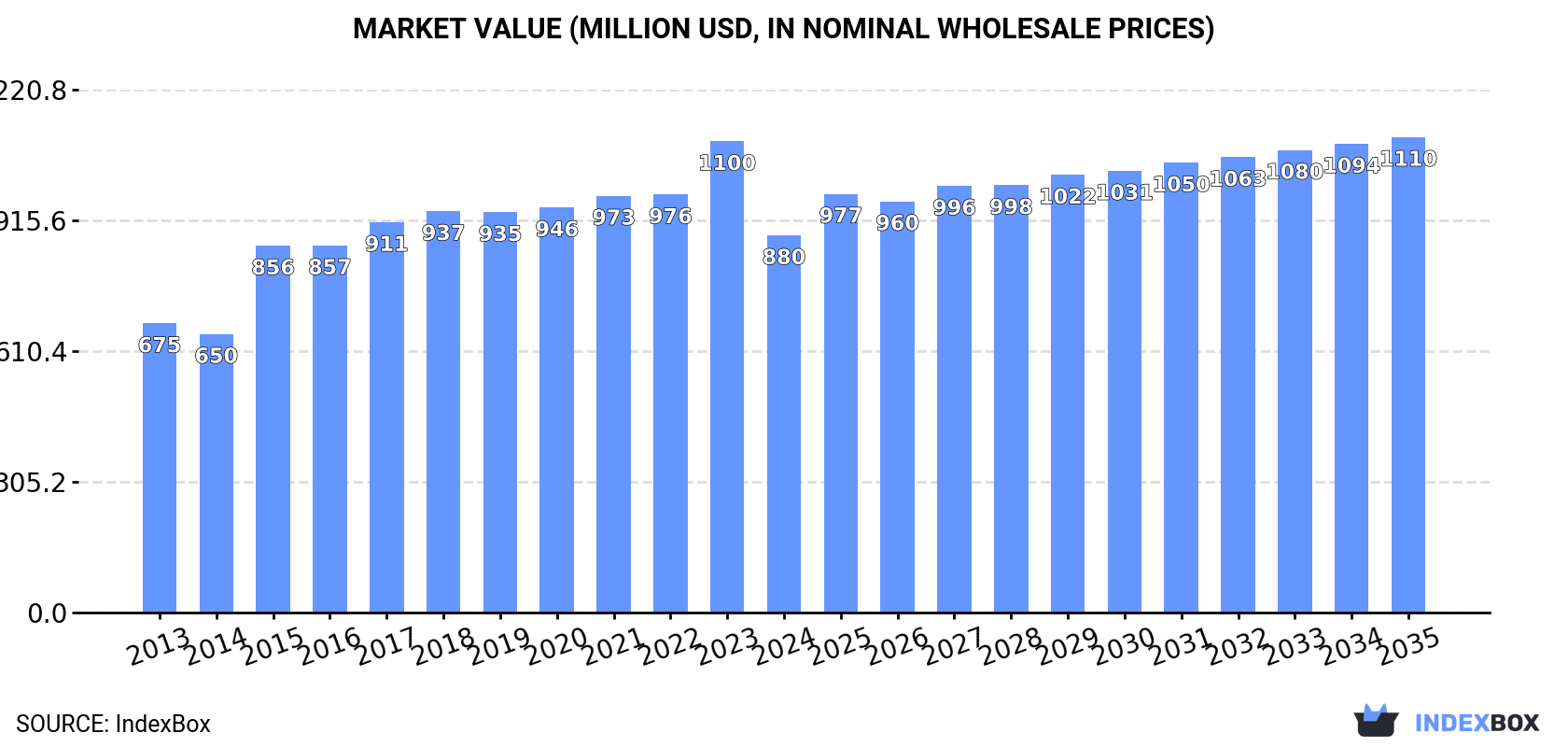 Market Value (million USD, nominal wholesale prices)