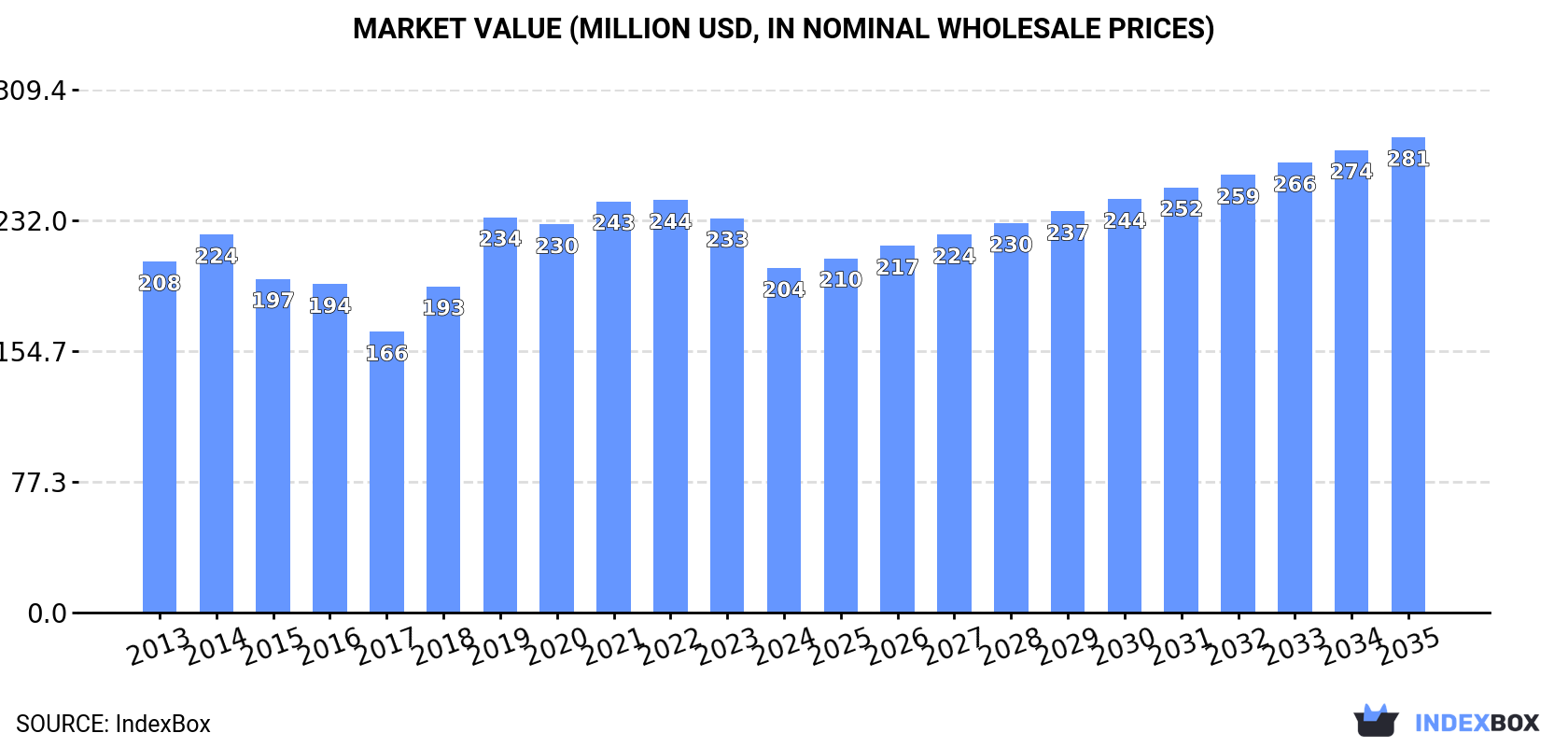 Market Value (million USD, nominal wholesale prices)