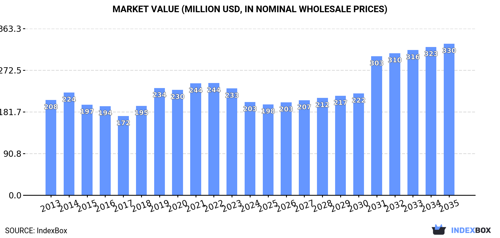 Market Value (million USD, nominal wholesale prices)
