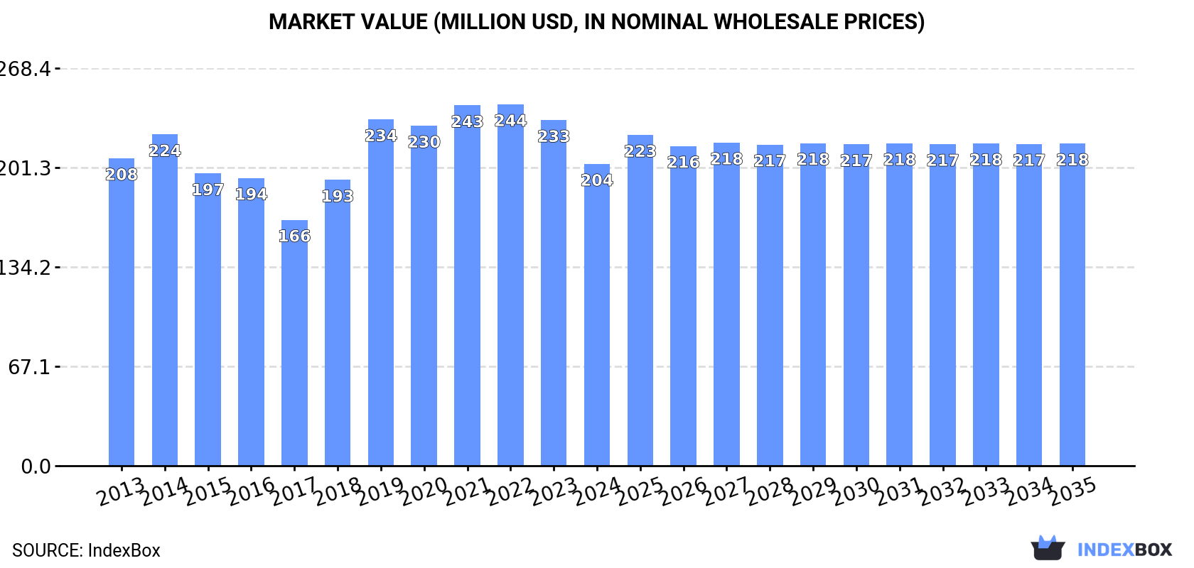 Market Value (million USD, nominal wholesale prices)